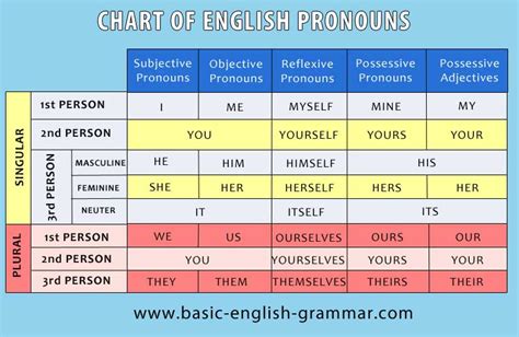 Genitive Pronouns