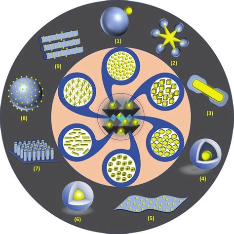 Schematic Representation Of Different Nanostructures Containing
