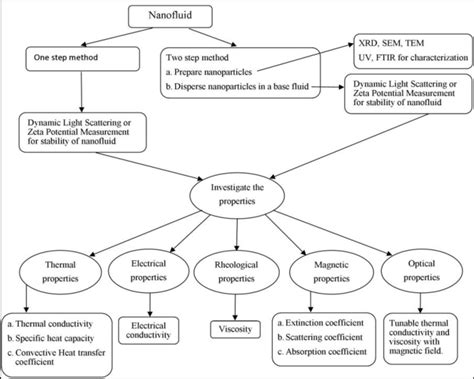 Preparation Characterization And Investigated Properties Of Nanofluid