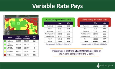 Farm Analytics Show Valuable Insights