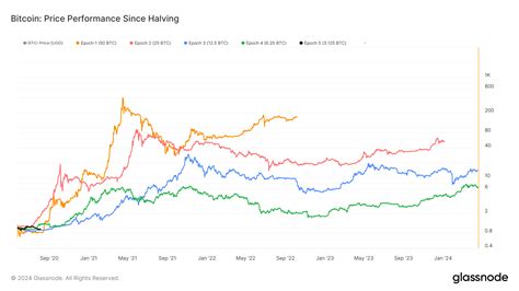 Bitcoin Price Trends Post Halving Historical Data Points To Cyclical