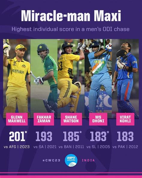 Maxwell Makes The Highest Individual Score In A Odi Chase Rcricket