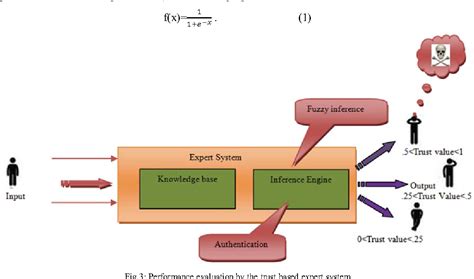 figure 3 from an efficient method to detect sybil attack using trust
