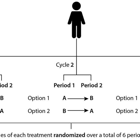 Schematic Of A Repeated Crossover Trial With 2 Different Treatments A Download Scientific