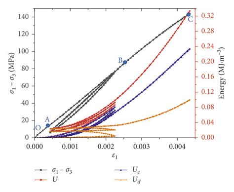 Energy Evolution Of Sandstones During Uniaxial Loading Unloading A