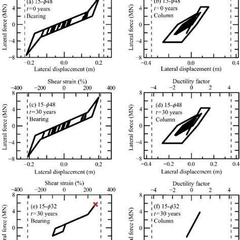 Skeleton Of The Lateral Force Lateral Displacement Relationship Of Lead