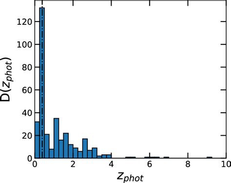 Photometric Redshift Distribution For Our 77 μm Selected Source Sample