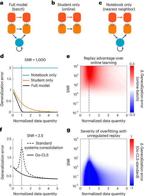 Normative Benefits Of Complementary Learning Systems For Download Scientific Diagram