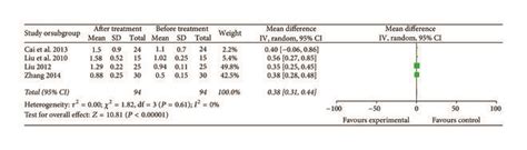 Forest Plot Of Comparison Portion Of Cd4⁺ Cd8⁺ Between Specific