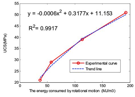 The Graph From Table 3 Of Ucs Y Vs Energy X Download Scientific