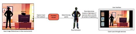 Real Time Motion Detection For Physical Fitness And Rehabilitation Ap Lab