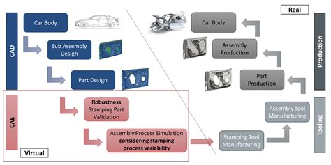 Validating Assembly Has A New Era Of Digital Prototyping In Biw