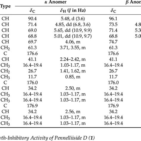 1 H Nmr 500 Mhz And 13 C Nmr 126 Mhz Spectroscopic Data Of