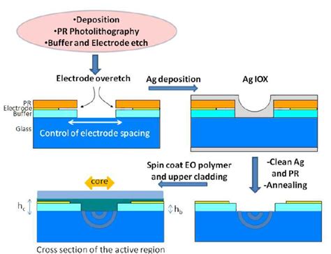 Alignment Free Hybrid Modulator Fabrication Steps Light Blue Buffer Download Scientific