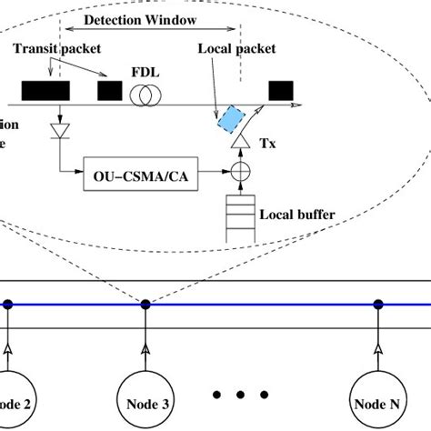 Unidirectional Ops Bus Based Network Download Scientific Diagram