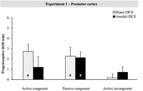 E Proprioceptive Drift In Experiment 1 Mean Of Proprioceptive Drift