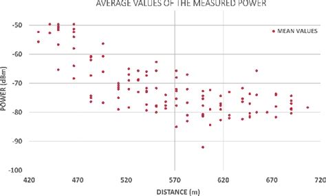 Figure 8 From Virtual Mapping Of The Lte Signal At The Open Areas The