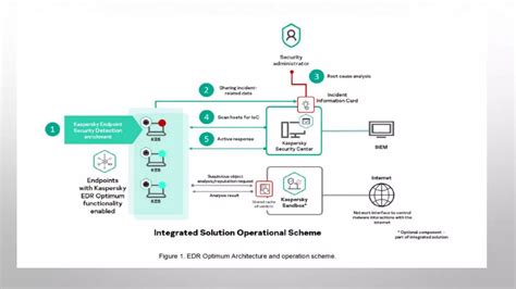 Malware Analysis Pptx Operating Systems Computer Software And Applications