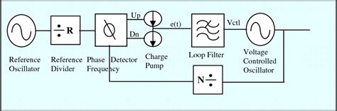 Figure 1 from Modeling Phase-Locked Loops Using Verilog | Semantic Scholar
