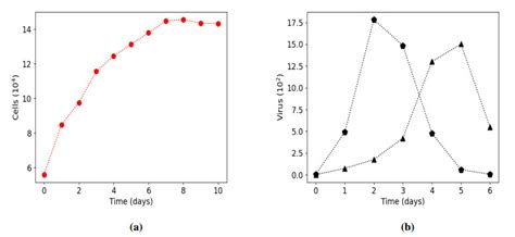 Bayesian Estimation Of Parameters In Viral Dynamics Models With Antiviral Effect Of Interferons