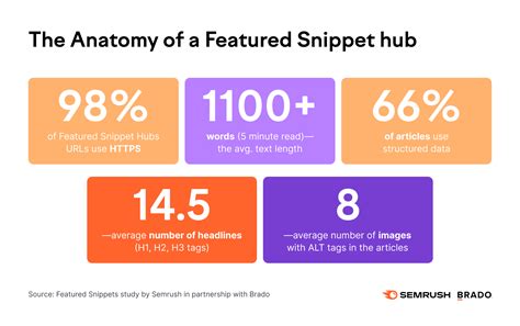 How To Optimize For Google Featured Snippets Research