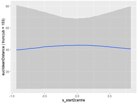 Problems With Divergence For Prior Predictive Checks For Gamma Model