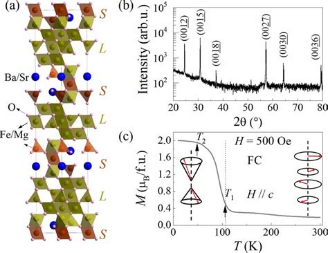 A Schematic Illustration Of The Crystal Structure Of Y Type