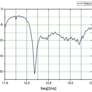 Measurement Of Simulated Return Loss Value Using Software Download Scientific Diagram