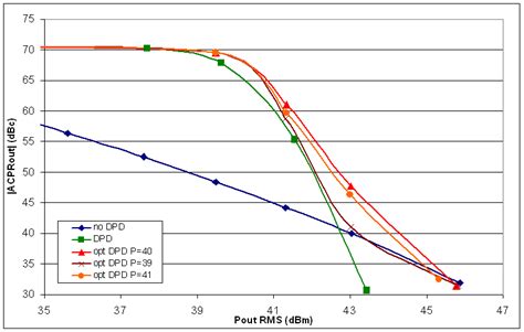 influence of 2 db variation of on the acpr performance of the optimized