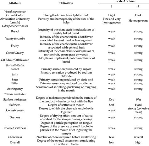 Sensory Attributes Definition And Anchors Used In The Descriptive
