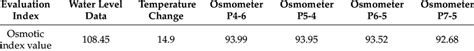 Evaluation Index Values Of Engineering Safety Osmotic Monitoring Data Download Scientific Diagram