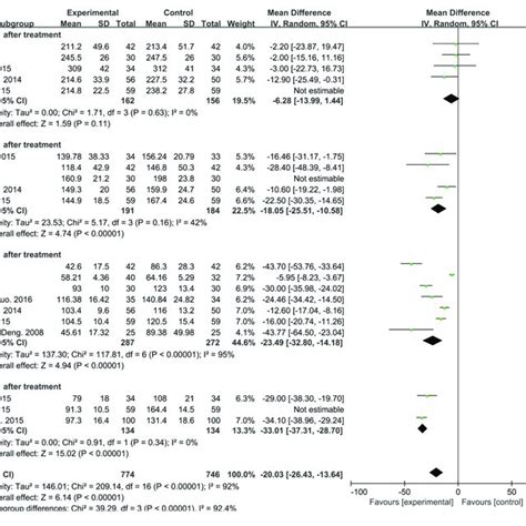 forest plot of serum total bilirubin level download scientific diagram