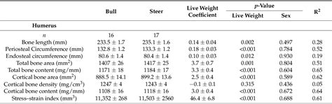 Table 1 From The Effect Of Sex And Age On Bone Morphology And Strength