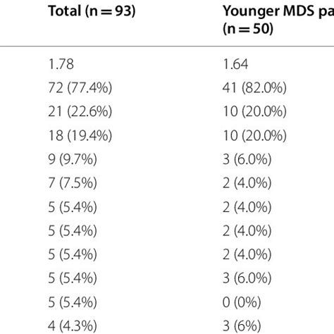 Clinical Manifestations And Cytogenetic Abnormalities Of Aml Patients