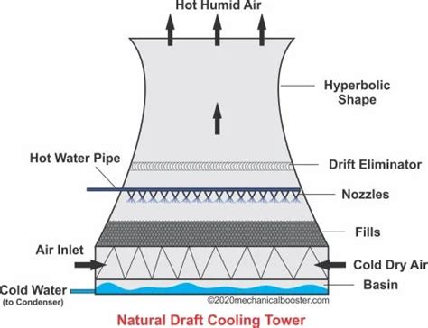 Natural Draft Cooling Towers At ₹ 12000 Unit Cooling Tower In Nagpur Id 27626398955