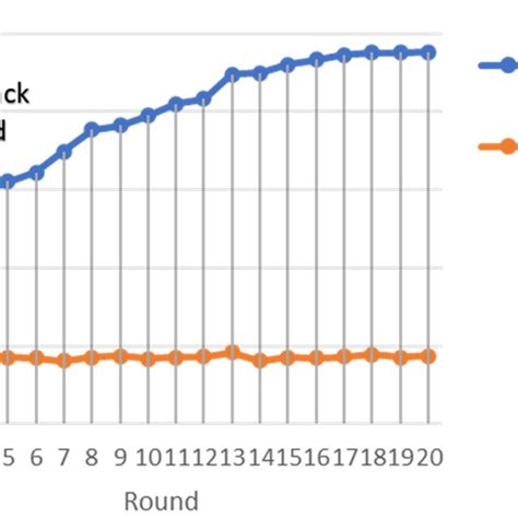 the classification accuracy of experiment 7 for the fed ccf and vanilla