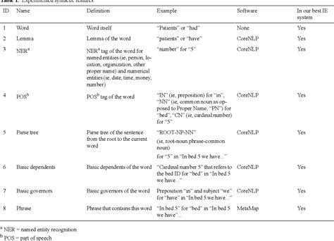 Table 1 From Benchmarking Clinical Speech Recognition And Information Extraction New Data