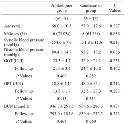 Efficacy And Tolerability Of Candesartan Cilexetil And Amlodipine In