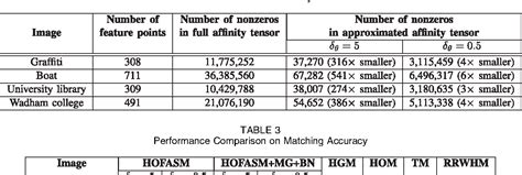 Table 2 From Fast And Scalable Approximate Spectral Matching For Higher Order Graph Matching