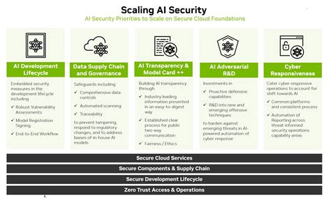 Six Steps Toward Ai Security Nvidia Blogs