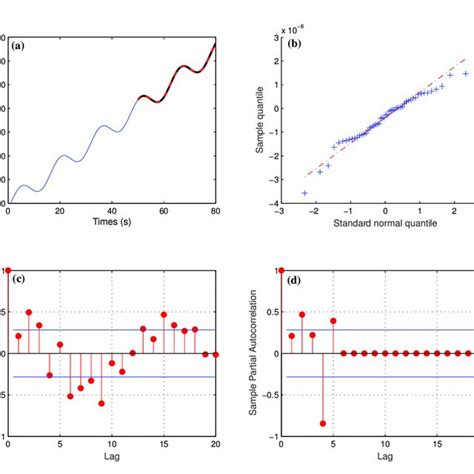 A Prediction Results Of The Arima Algorithm For Variable