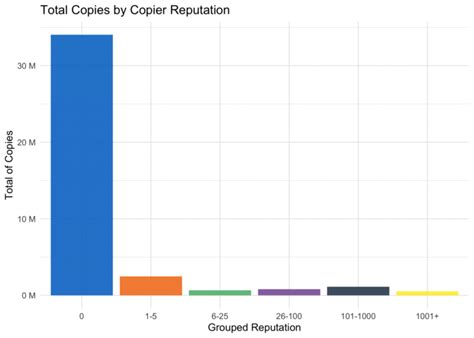 สรุปสถิติการ Copy ใน Stack Overflow