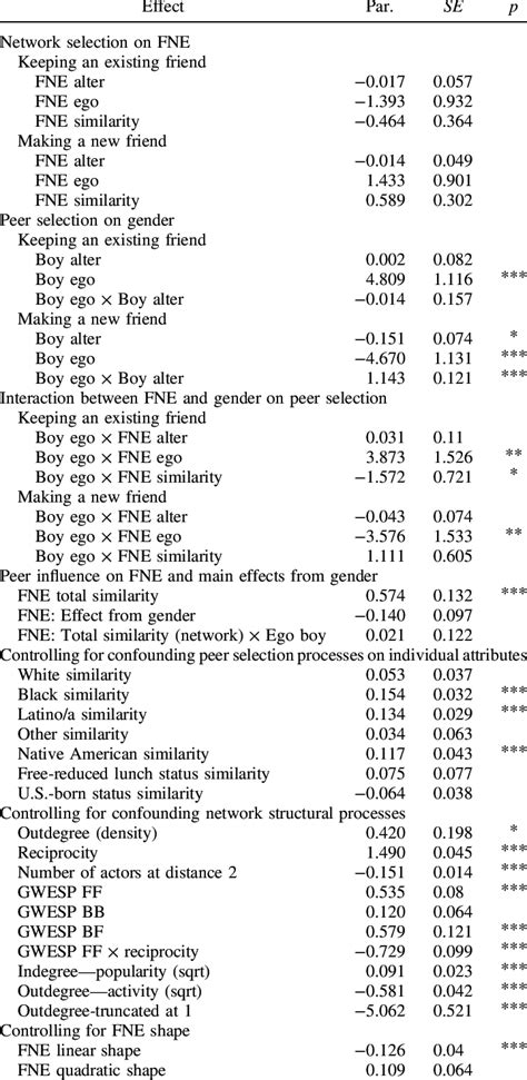 Results From Stochastic Actor Oriented Model For Peer Selection And