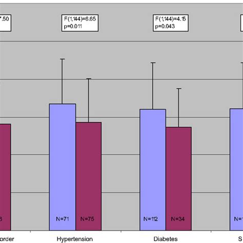 Number Of Correct Answers In The Corsi Block Tapping Task Unadjusted Download Scientific