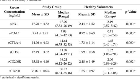 Table 4 From Exploring The Significance Of Immune Checkpoints And Ebv