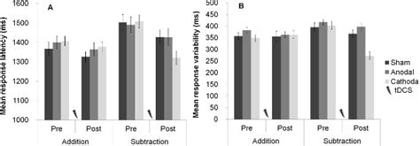 Modulating Cognition Using Transcranial Direct Current Stimulation Of