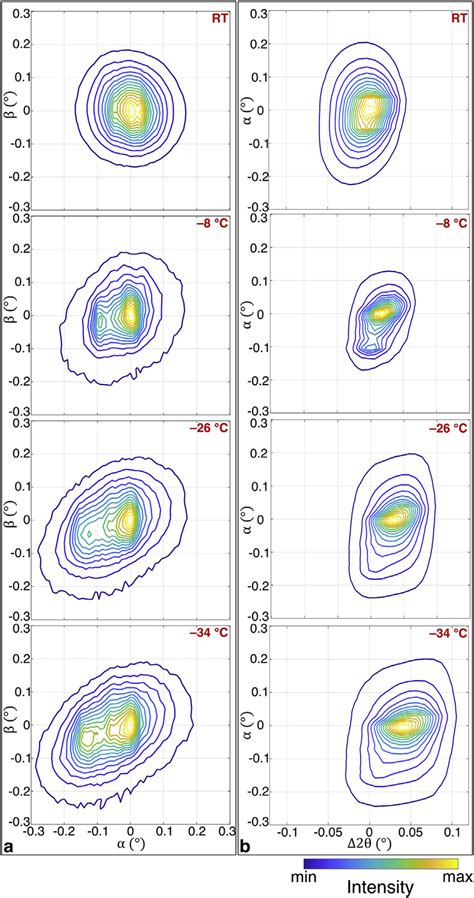 Intensity Contour Maps In A B Showing The Orientation Distribution In
