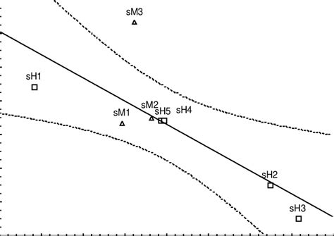 Linear Regression Plot Of The Relationship Between The Second Pca Download Scientific Diagram