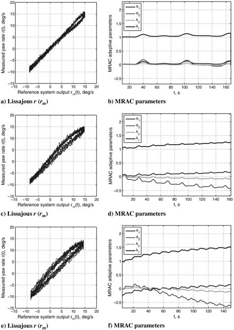 mrac closed loop response to a biased sinusoidal reference signal at