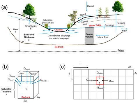 Hydrology Free Full Text A New Physically Based Spatially
